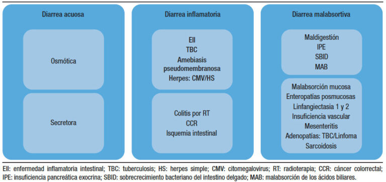 Abordaje diagnóstico de la diarrea crónica