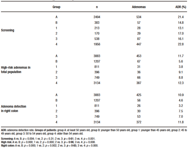 Adenoma Detection Rate at Different Age IntervalsSuggests Starting ...