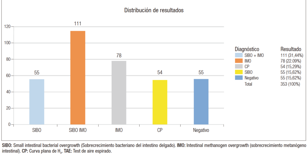 La medición simultánea de hidrógeno y metano mejora el Rédito ...