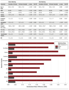 Unmasking the Burden of Cannabis in Cirrhosis:A Propensity-Matched Real ...